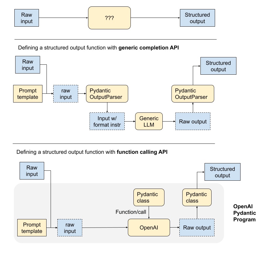 Structured Outputs Llamaindex